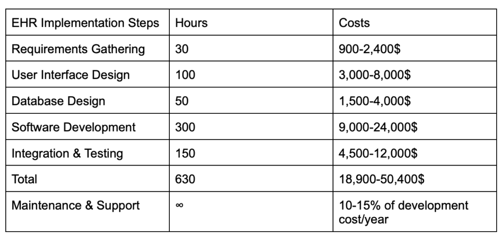 EHR Implementation Cost Breakdown: Crucial Steps and Budget in 2024